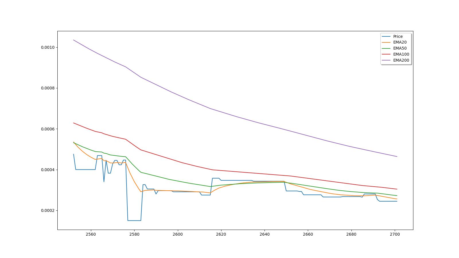 DaTa eXchange Exponential Moving Averages
