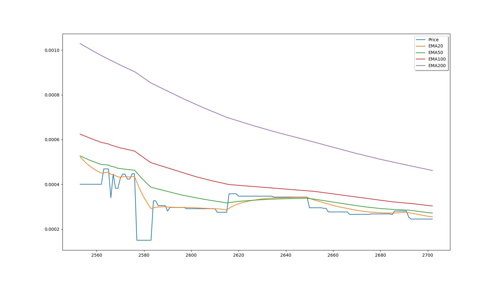 DaTa eXchange Exponential Moving Averages