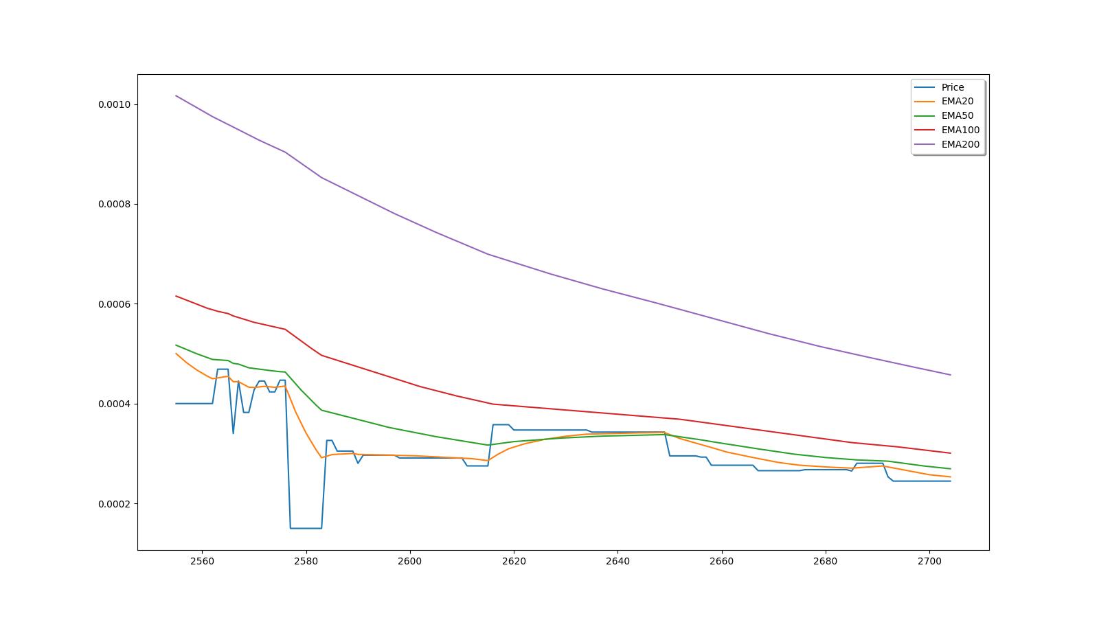 DaTa eXchange Exponential Moving Averages