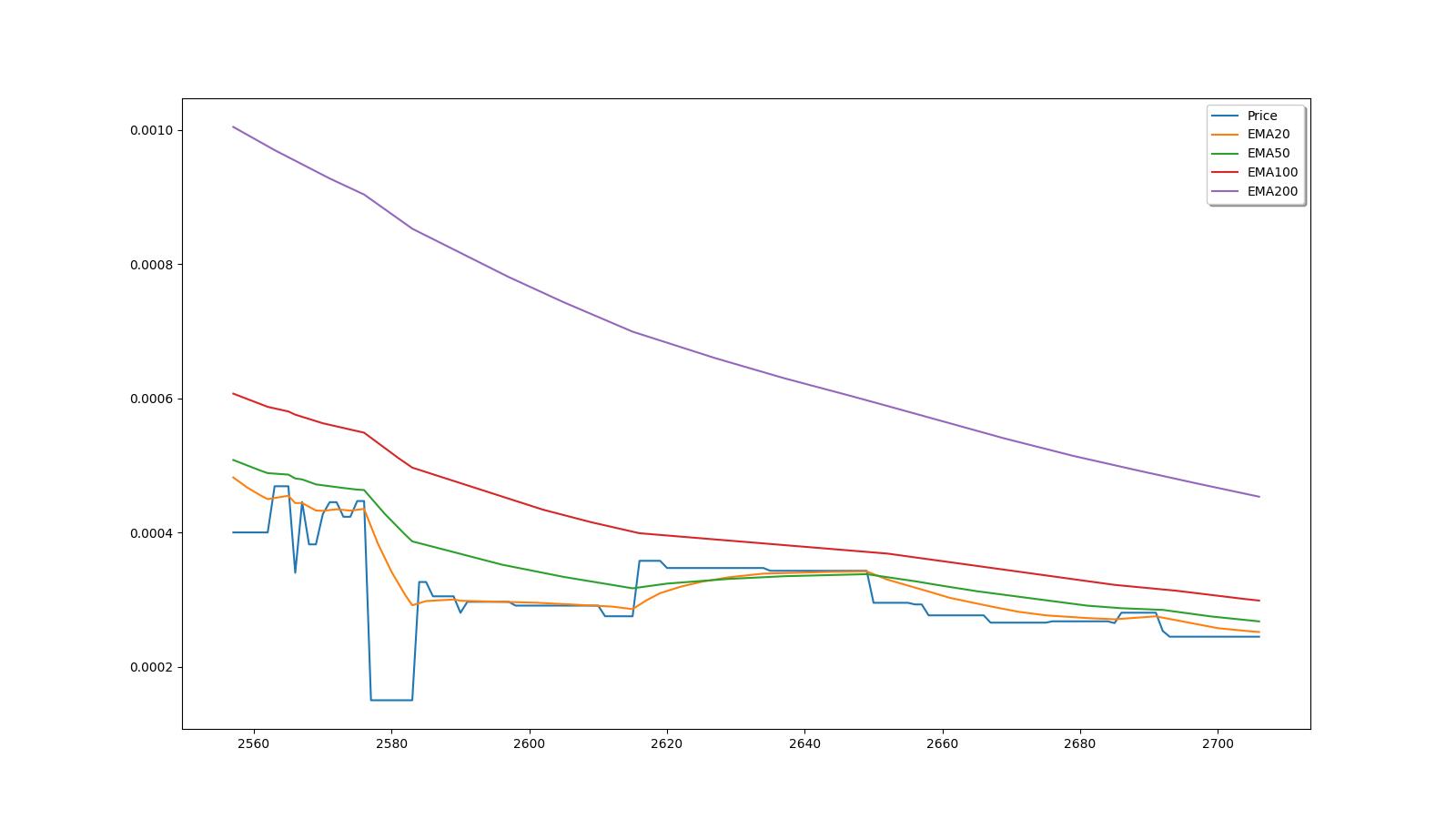 DaTa eXchange Exponential Moving Averages