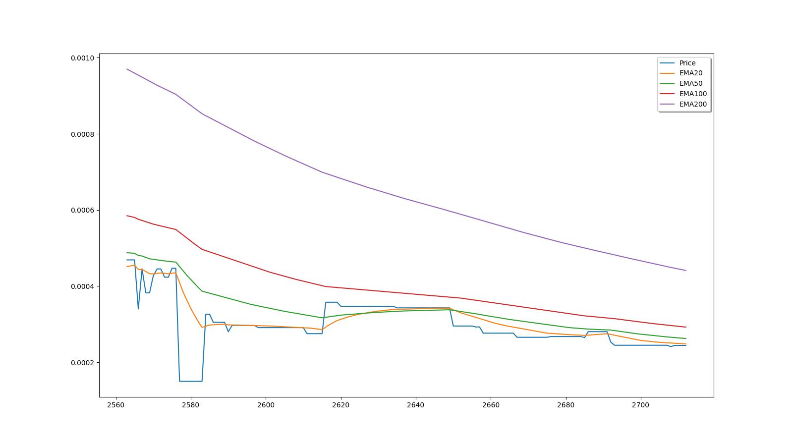 DaTa eXchange Exponential Moving Averages