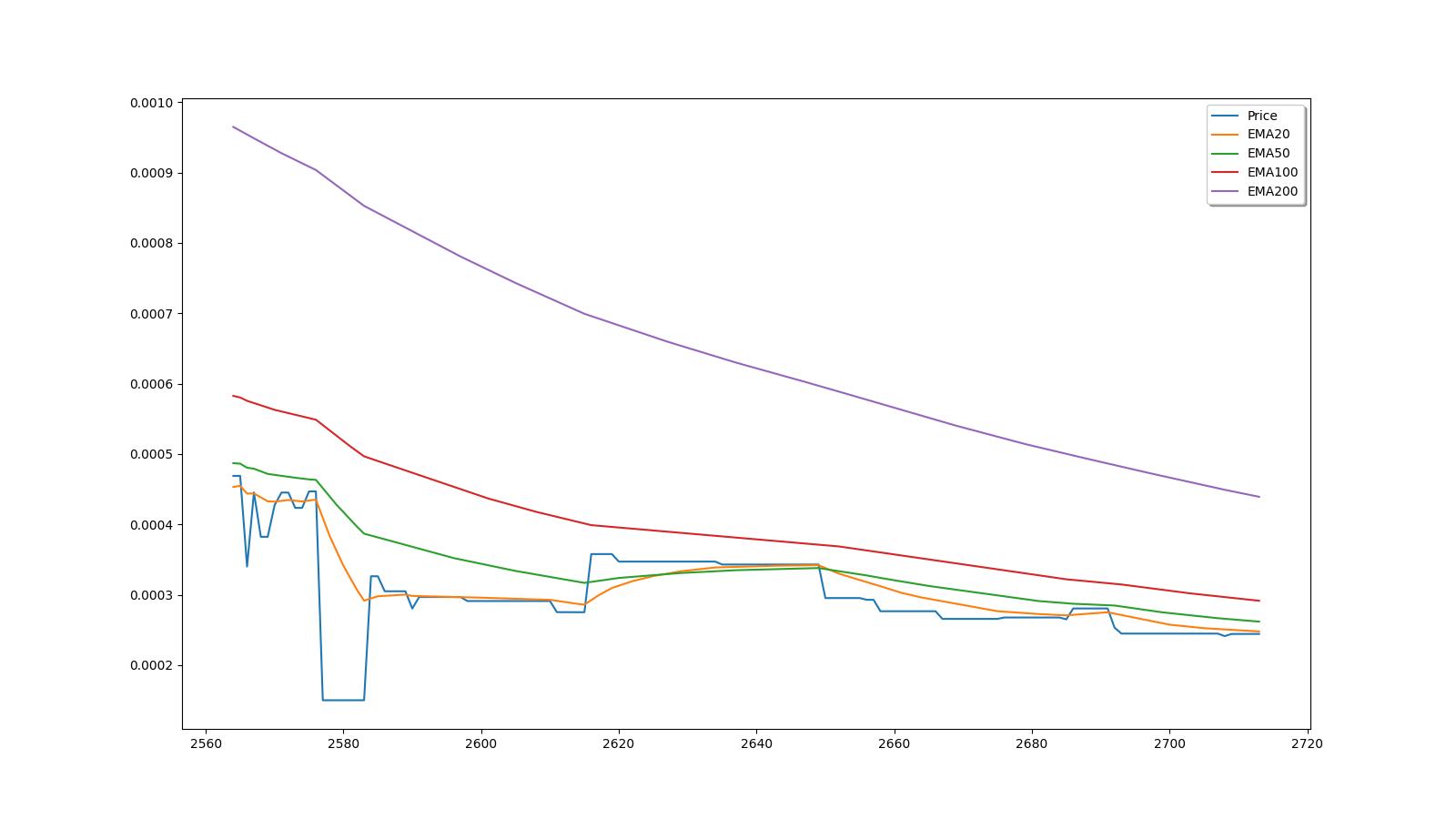 DaTa eXchange Exponential Moving Averages