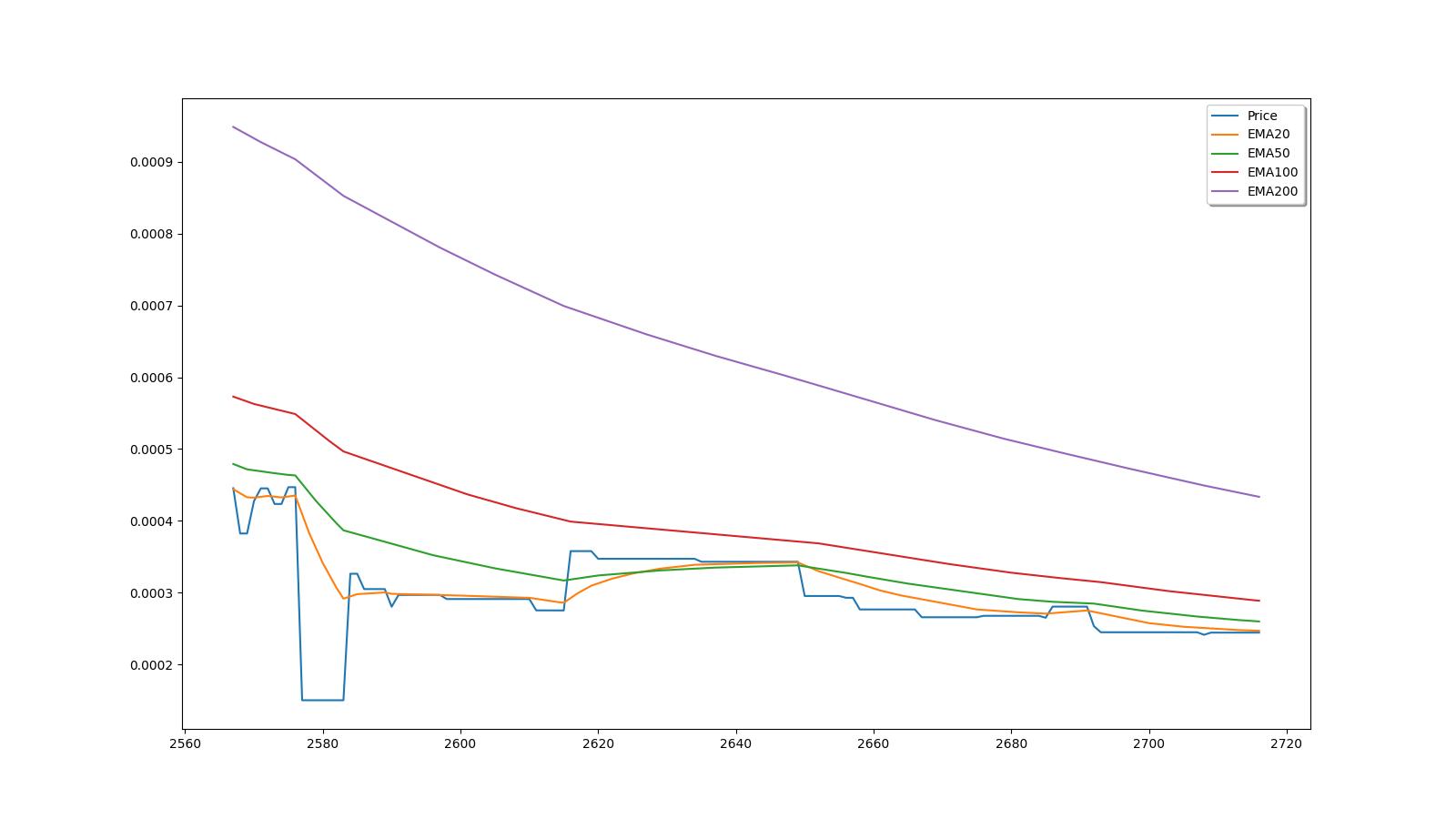 DaTa eXchange Exponential Moving Averages