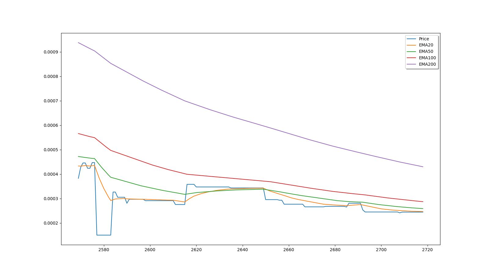 DaTa eXchange Exponential Moving Averages