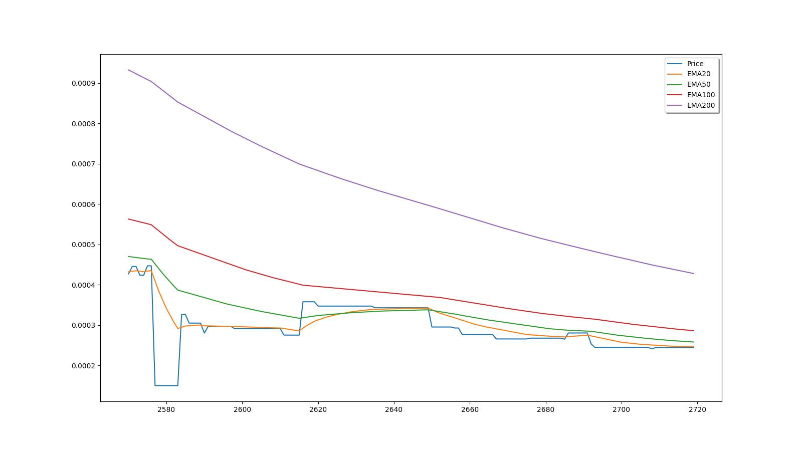 DaTa eXchange Exponential Moving Averages
