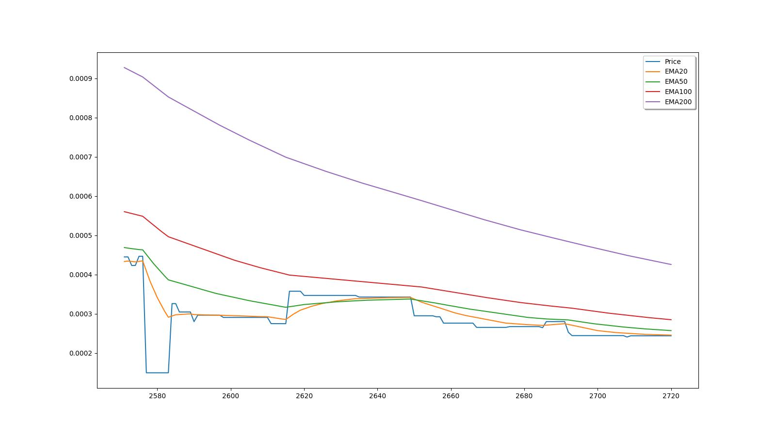 DaTa eXchange Exponential Moving Averages
