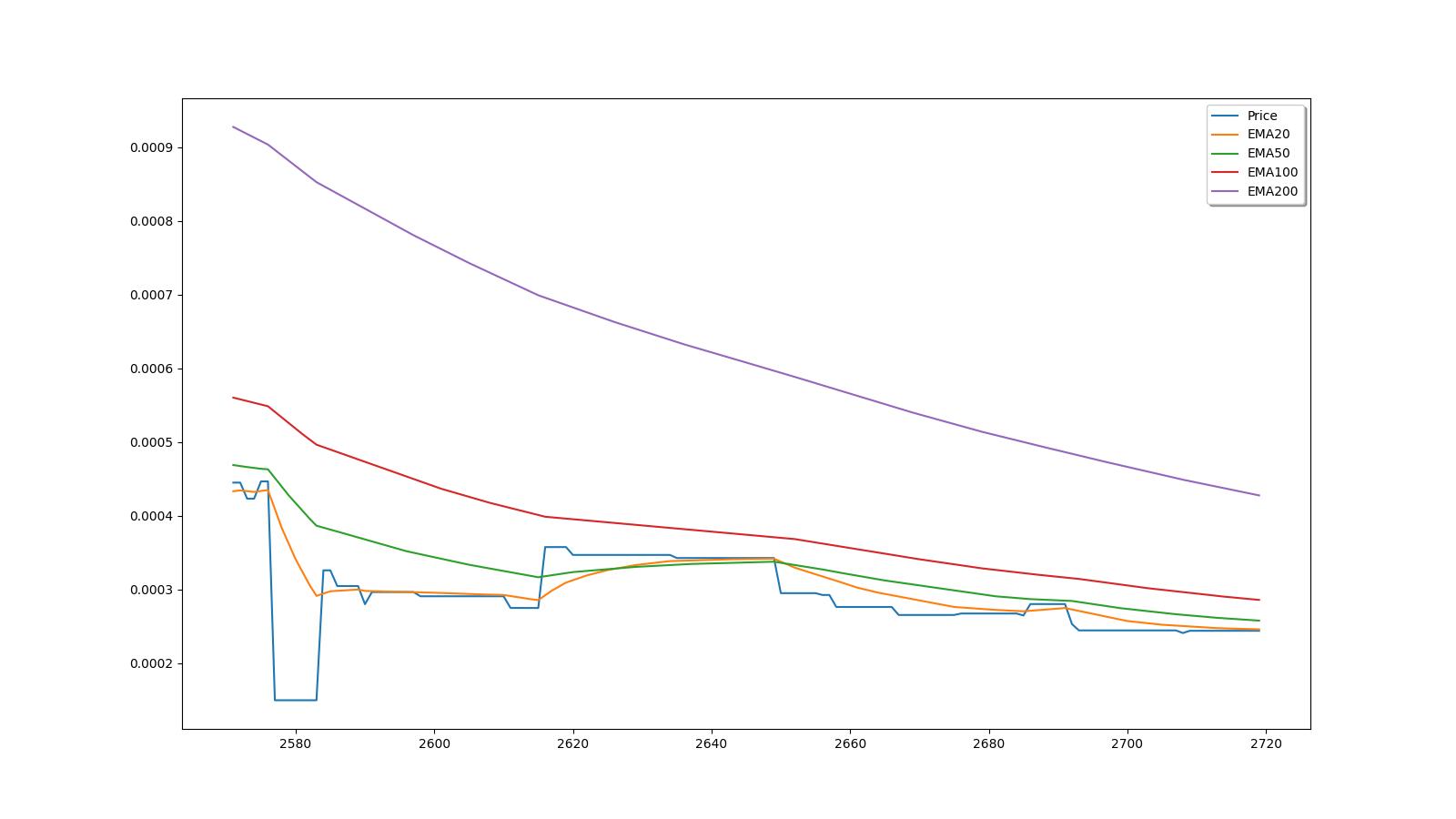 DaTa eXchange Exponential Moving Averages