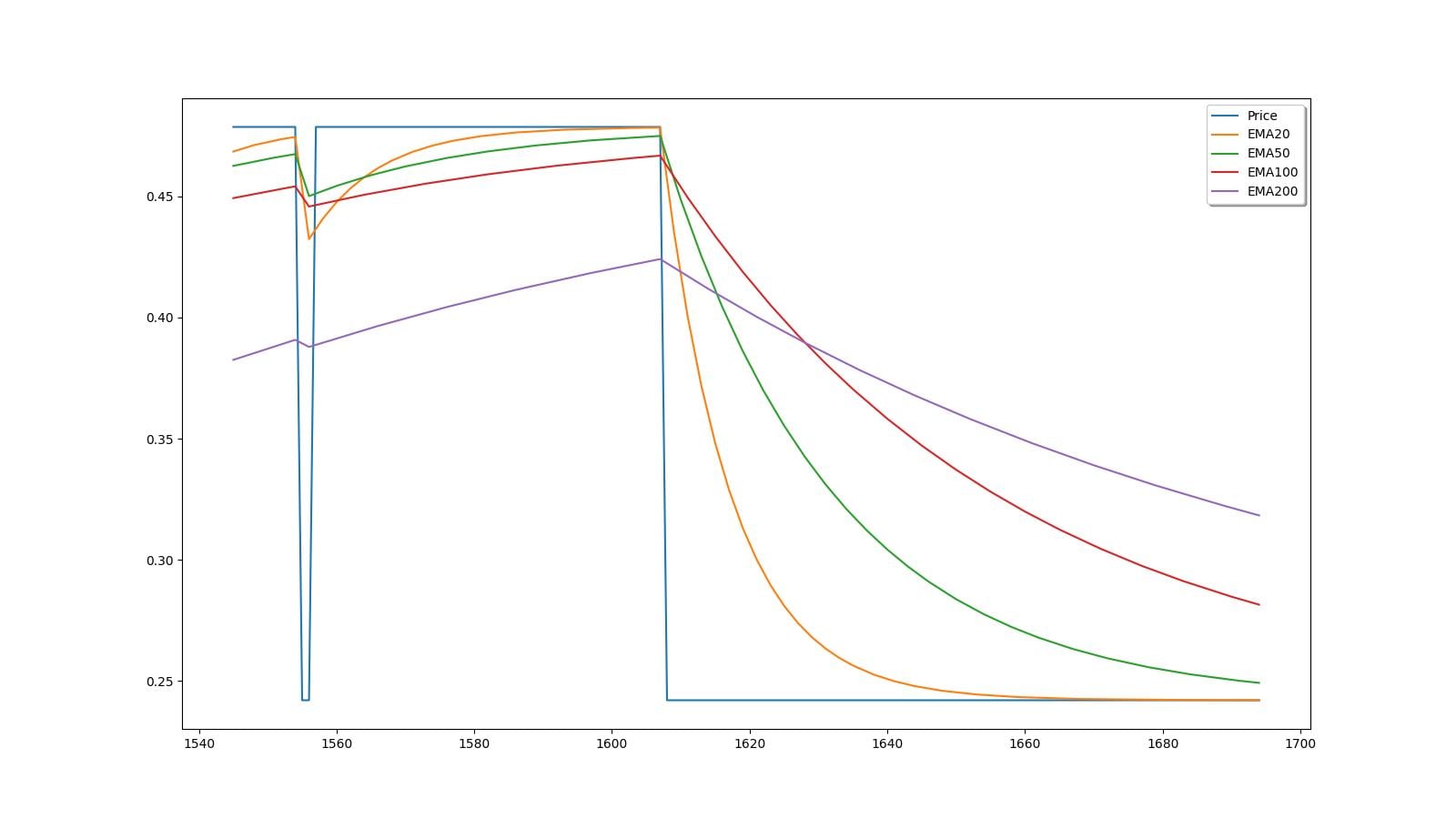 DataHighway Exponential Moving Averages