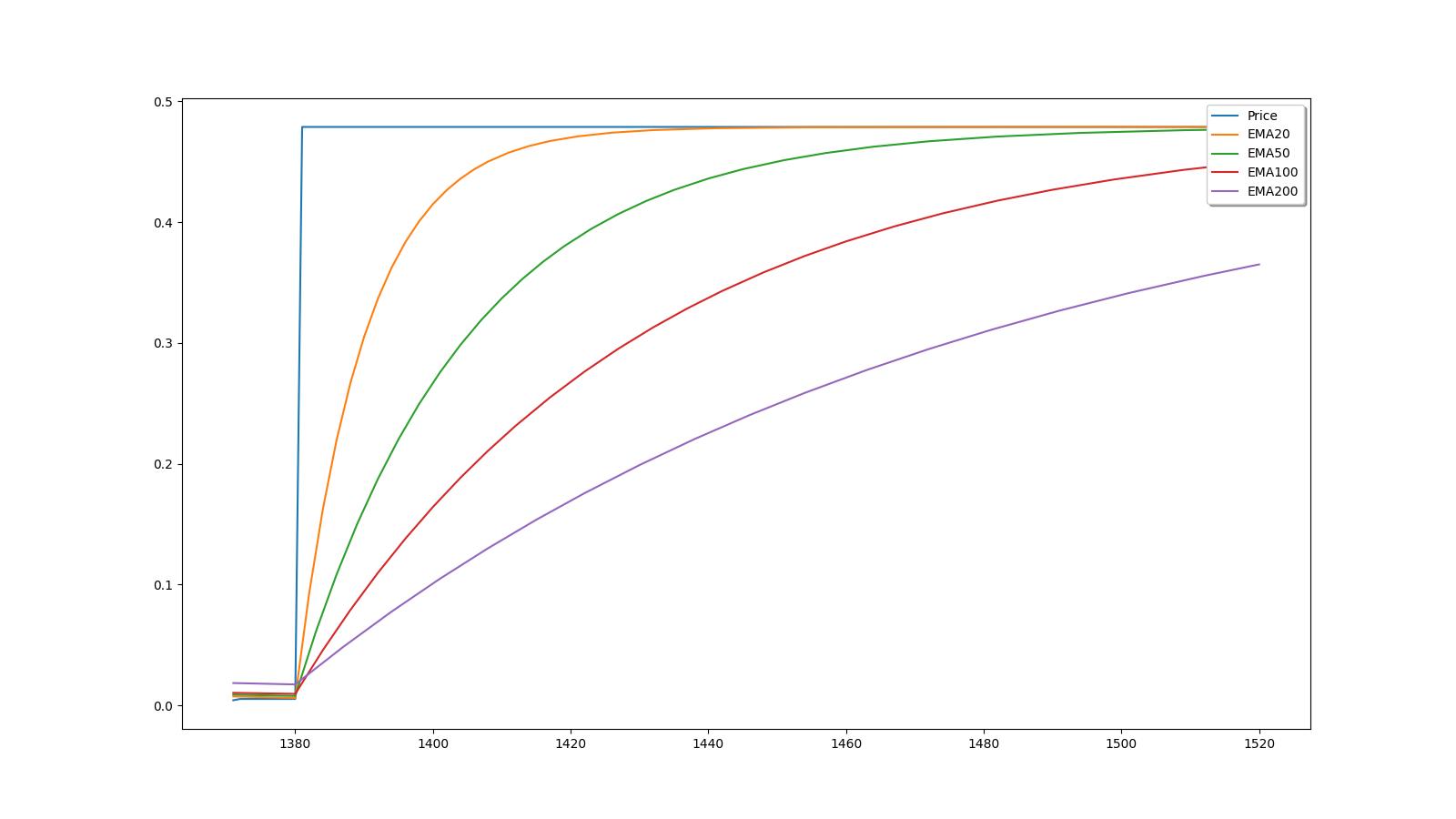 DataHighway Exponential Moving Averages