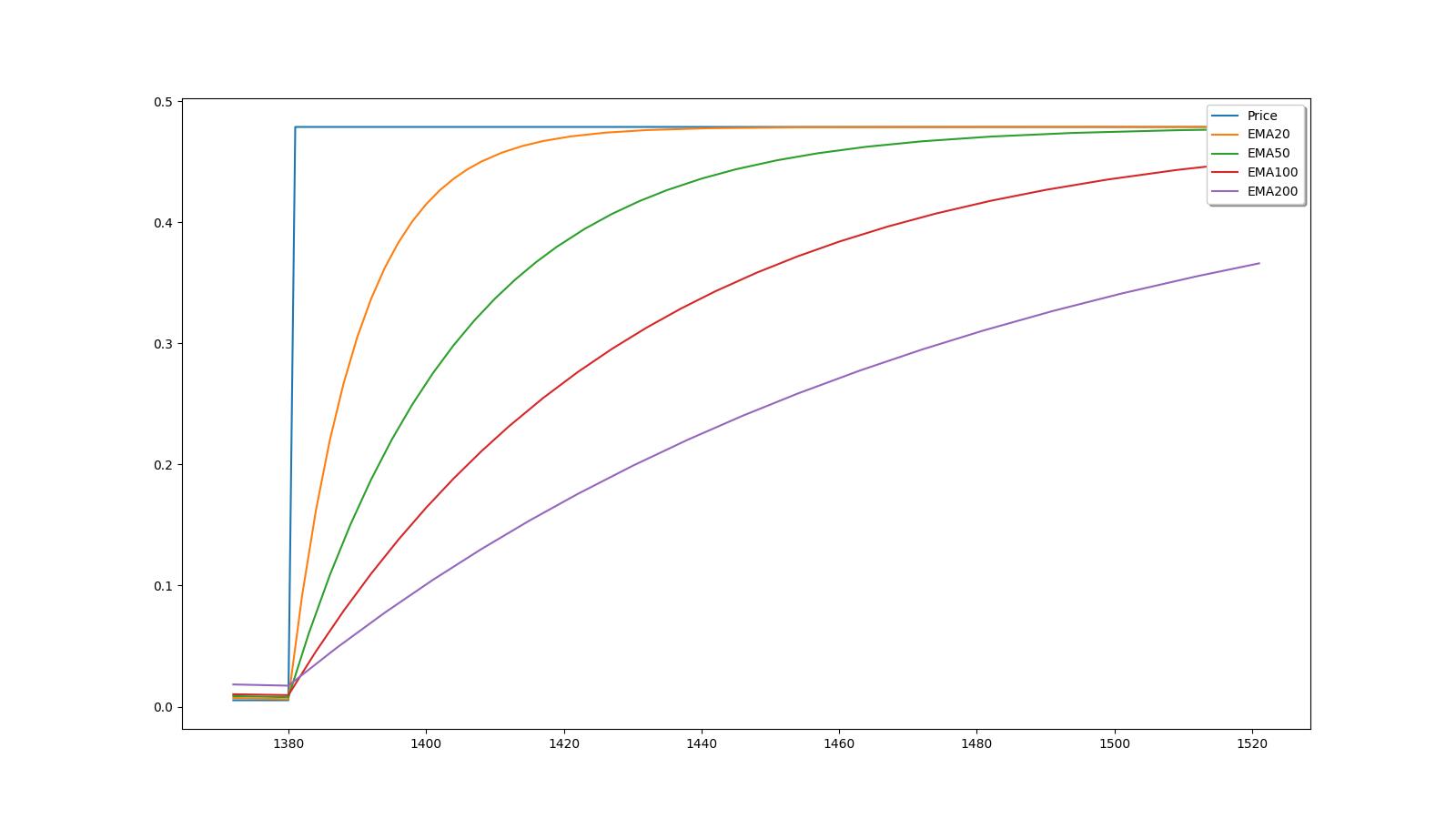 DataHighway Exponential Moving Averages
