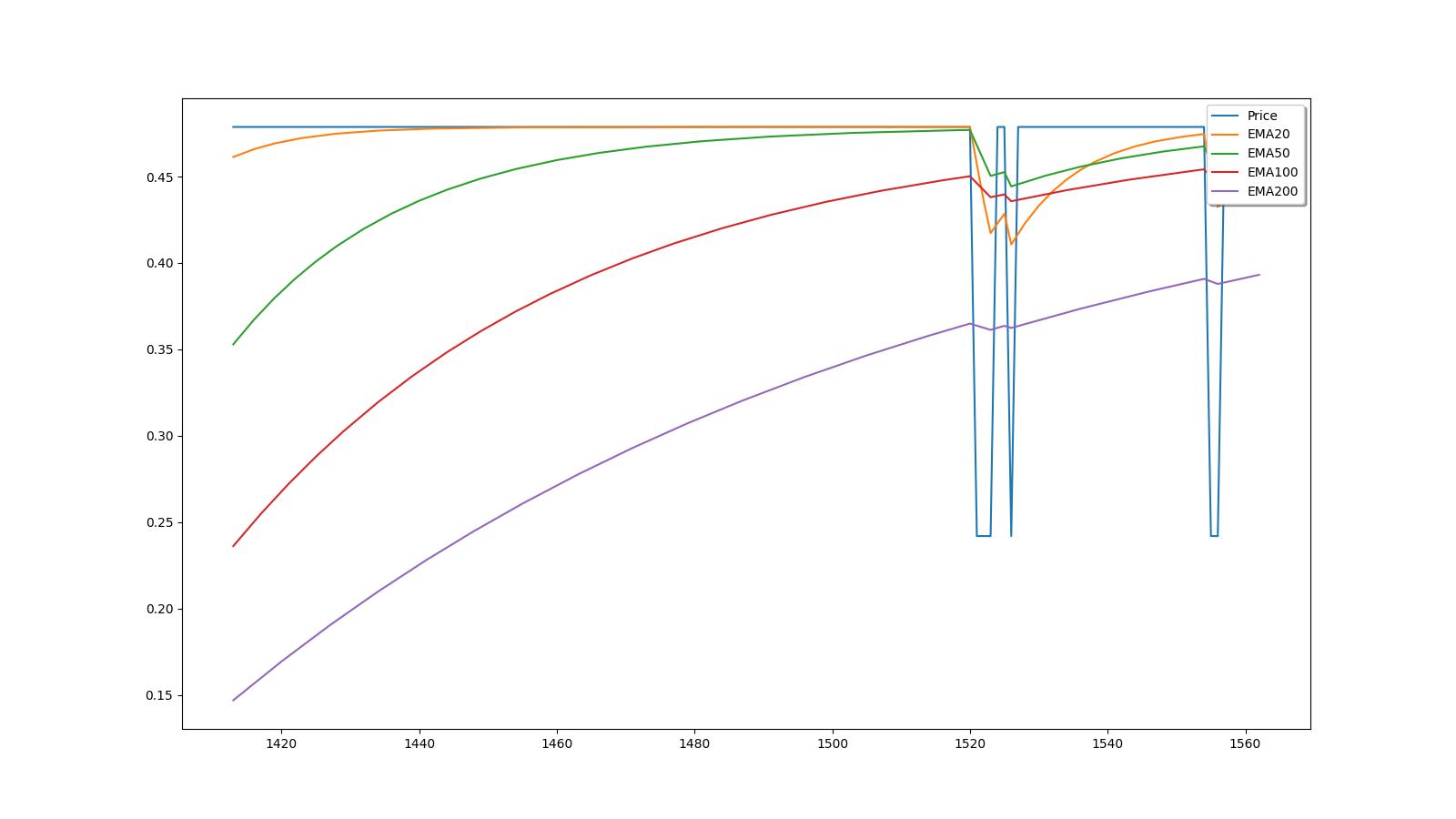 DataHighway Exponential Moving Averages