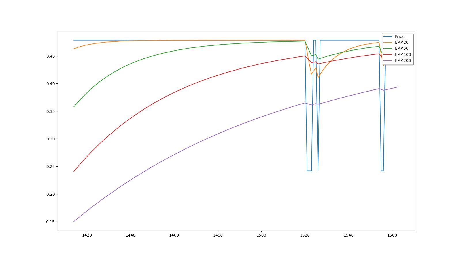 DataHighway Exponential Moving Averages
