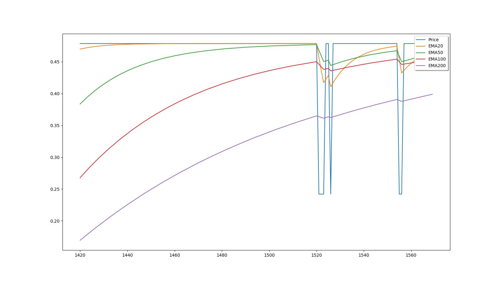 DataHighway Exponential Moving Averages