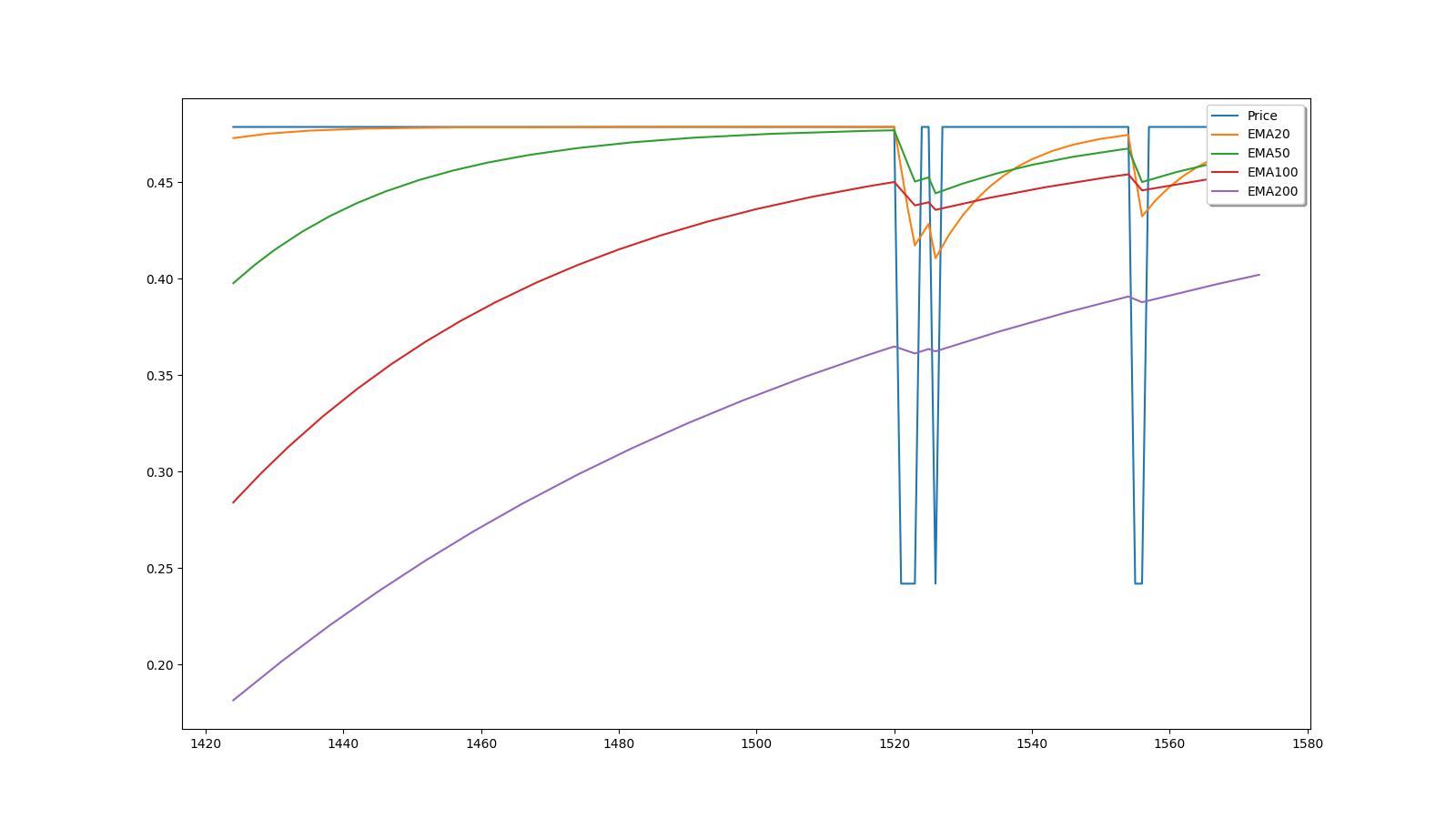 DataHighway Exponential Moving Averages