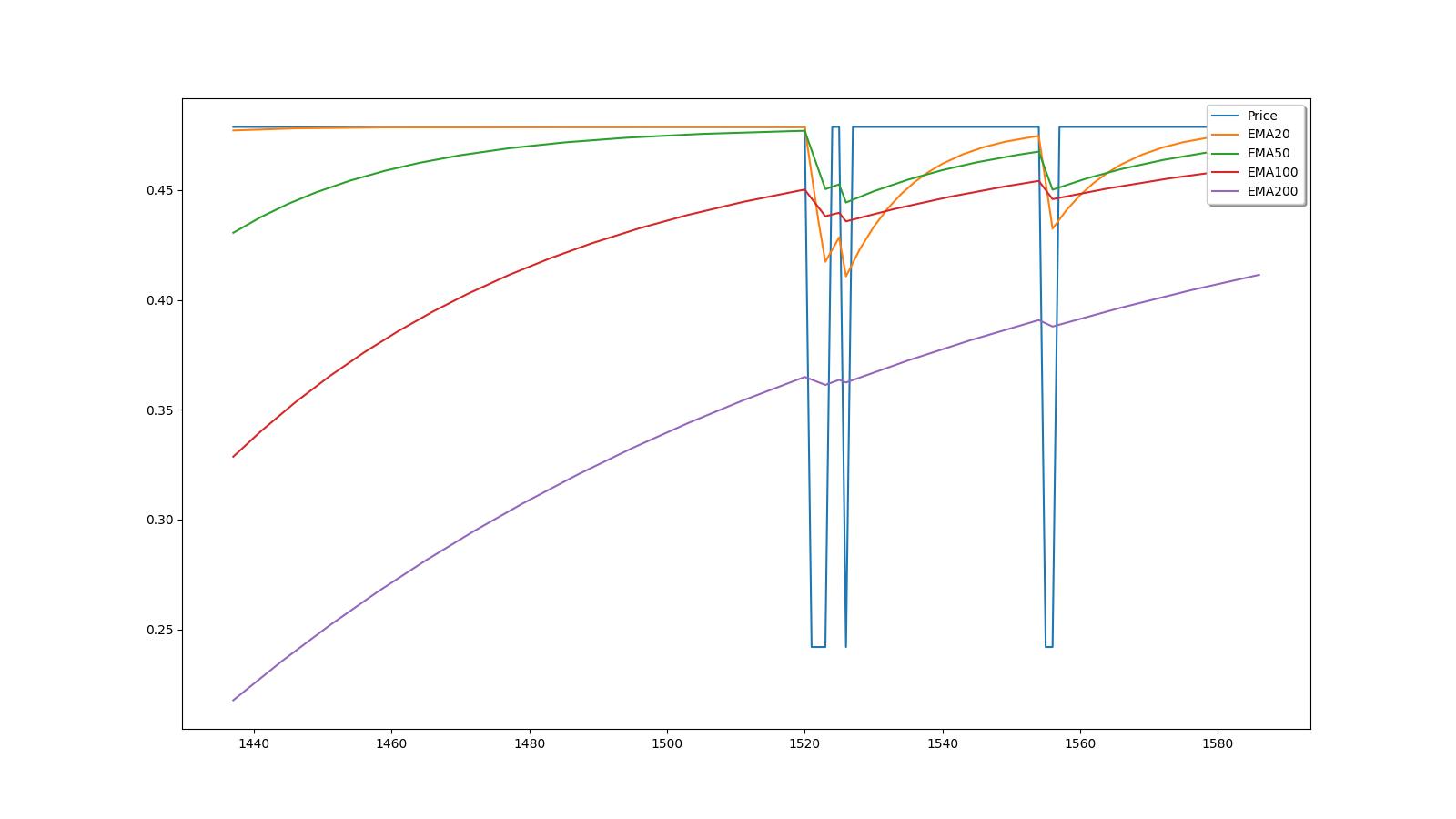 DataHighway Exponential Moving Averages