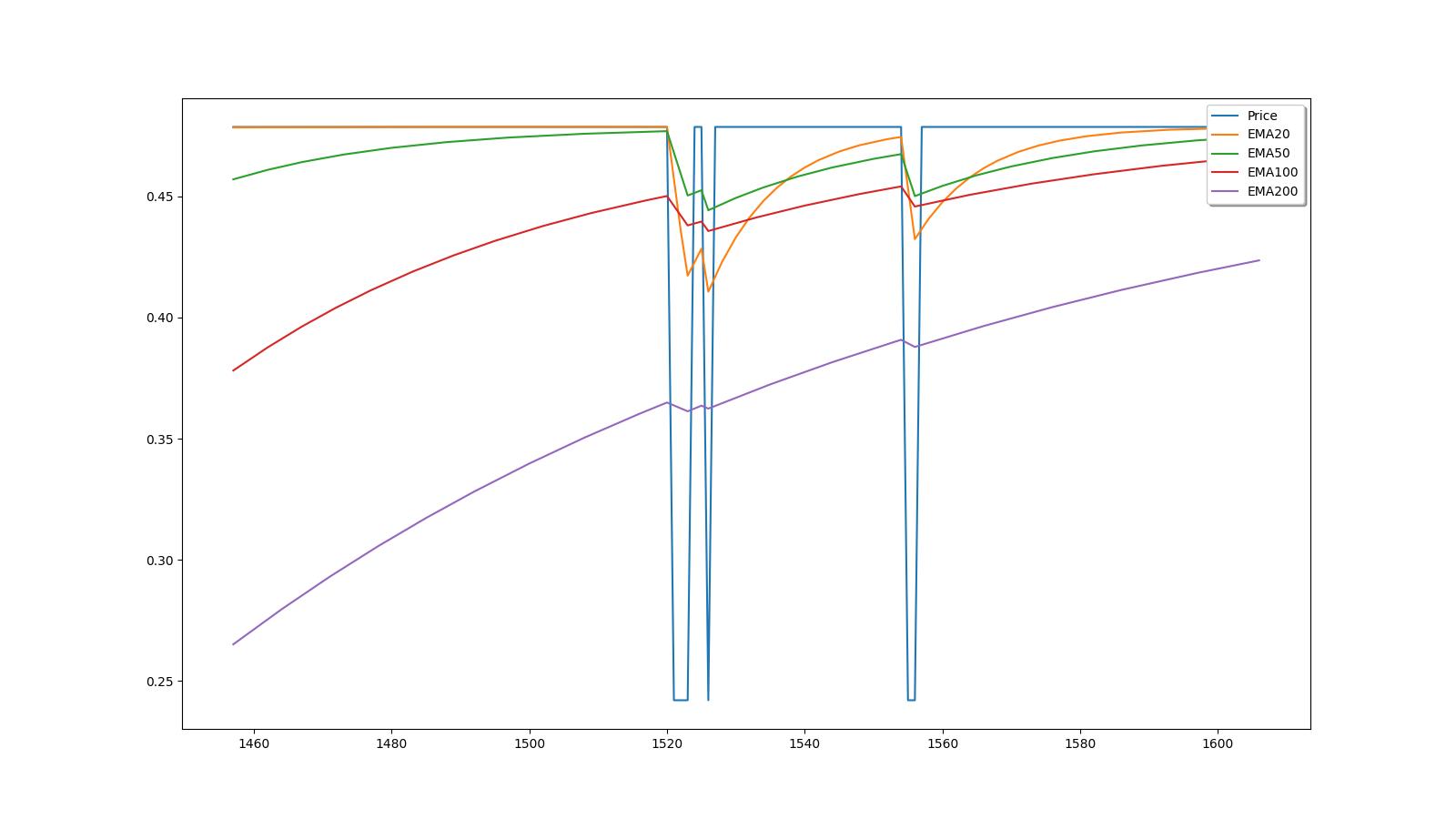 DataHighway Exponential Moving Averages