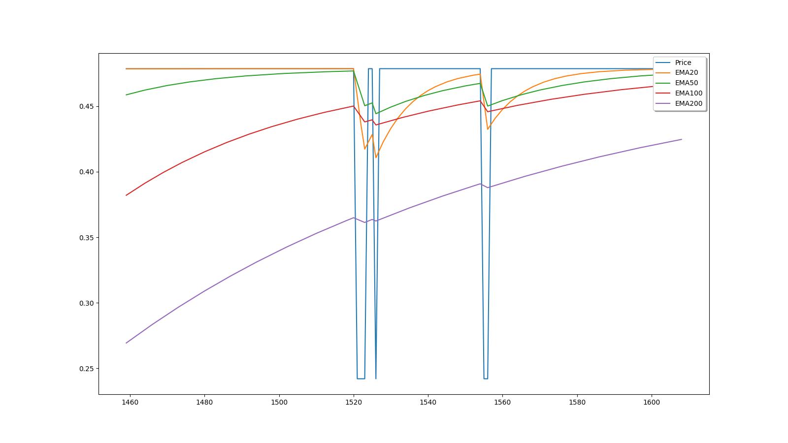DataHighway Exponential Moving Averages