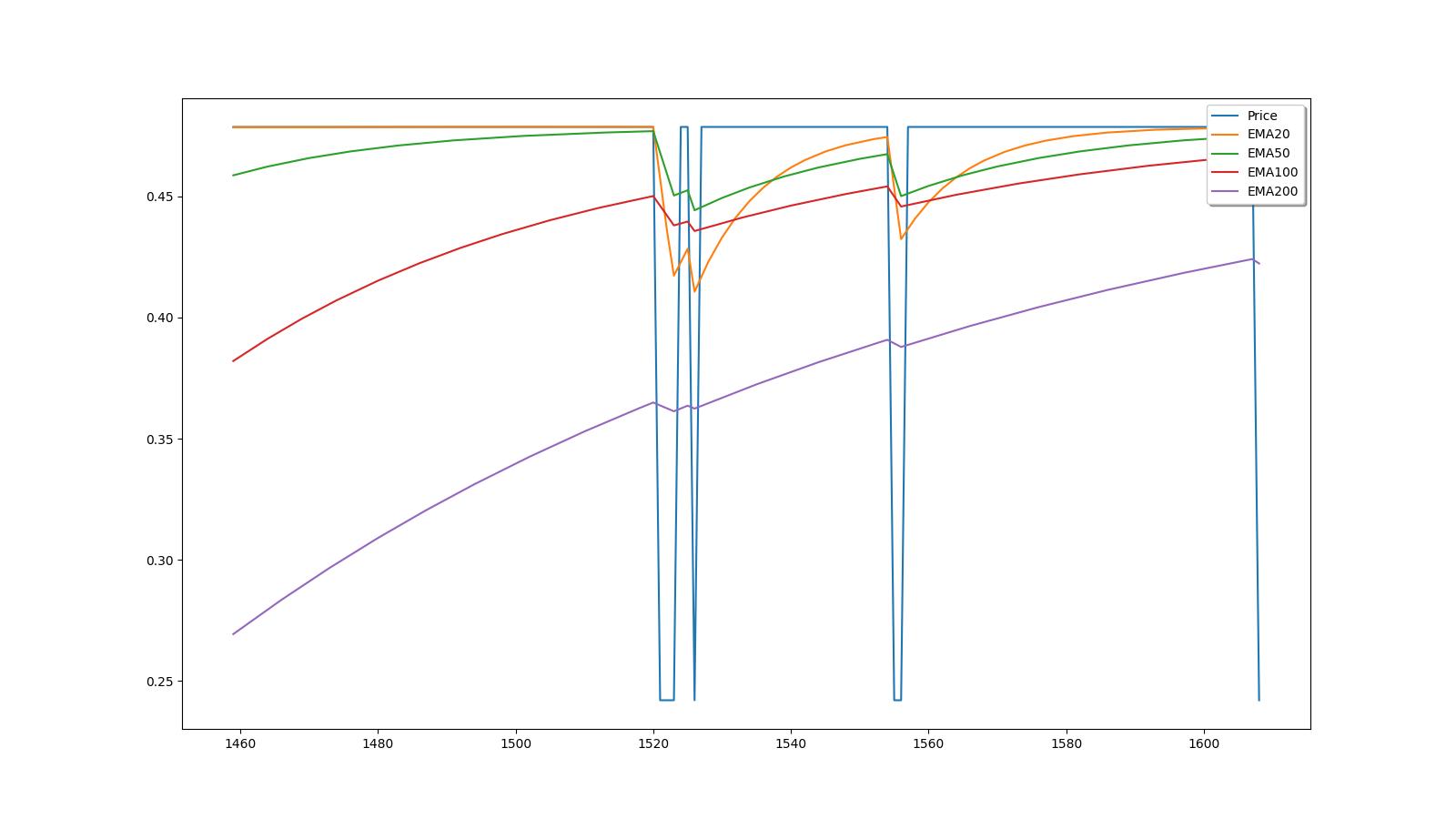 DataHighway Exponential Moving Averages