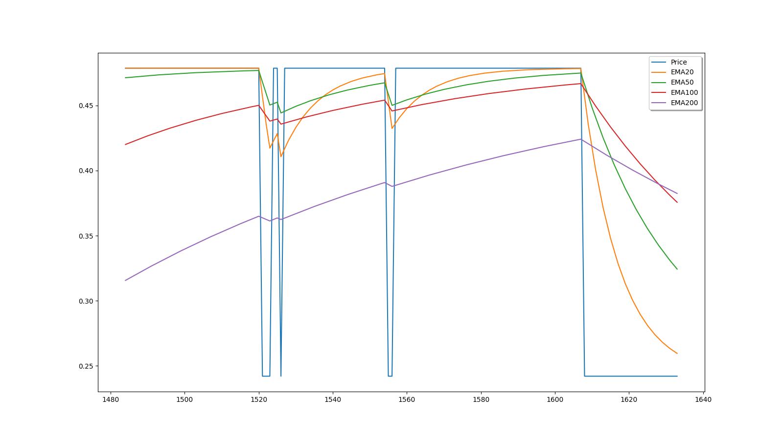 DataHighway Exponential Moving Averages