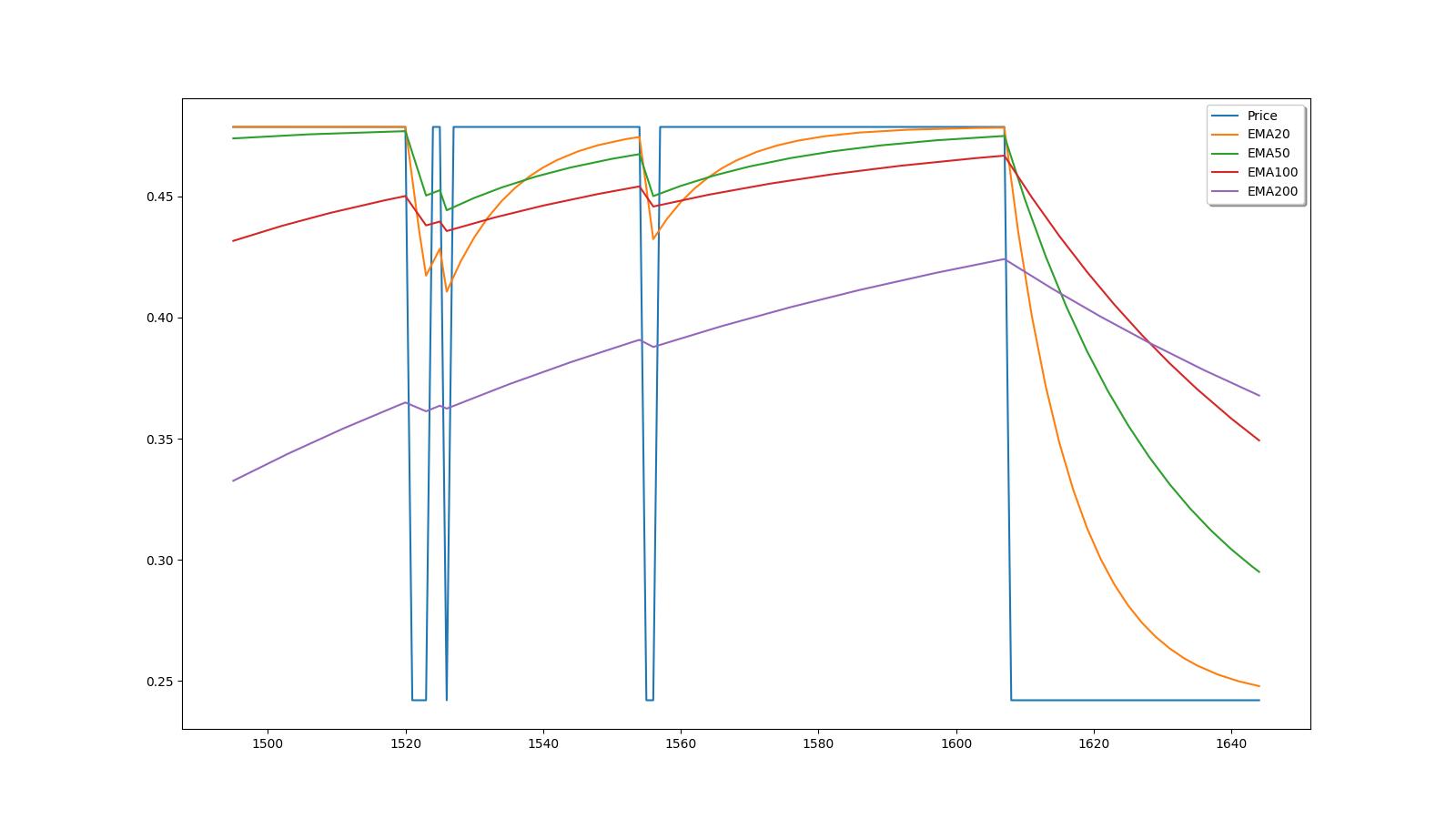 DataHighway Exponential Moving Averages