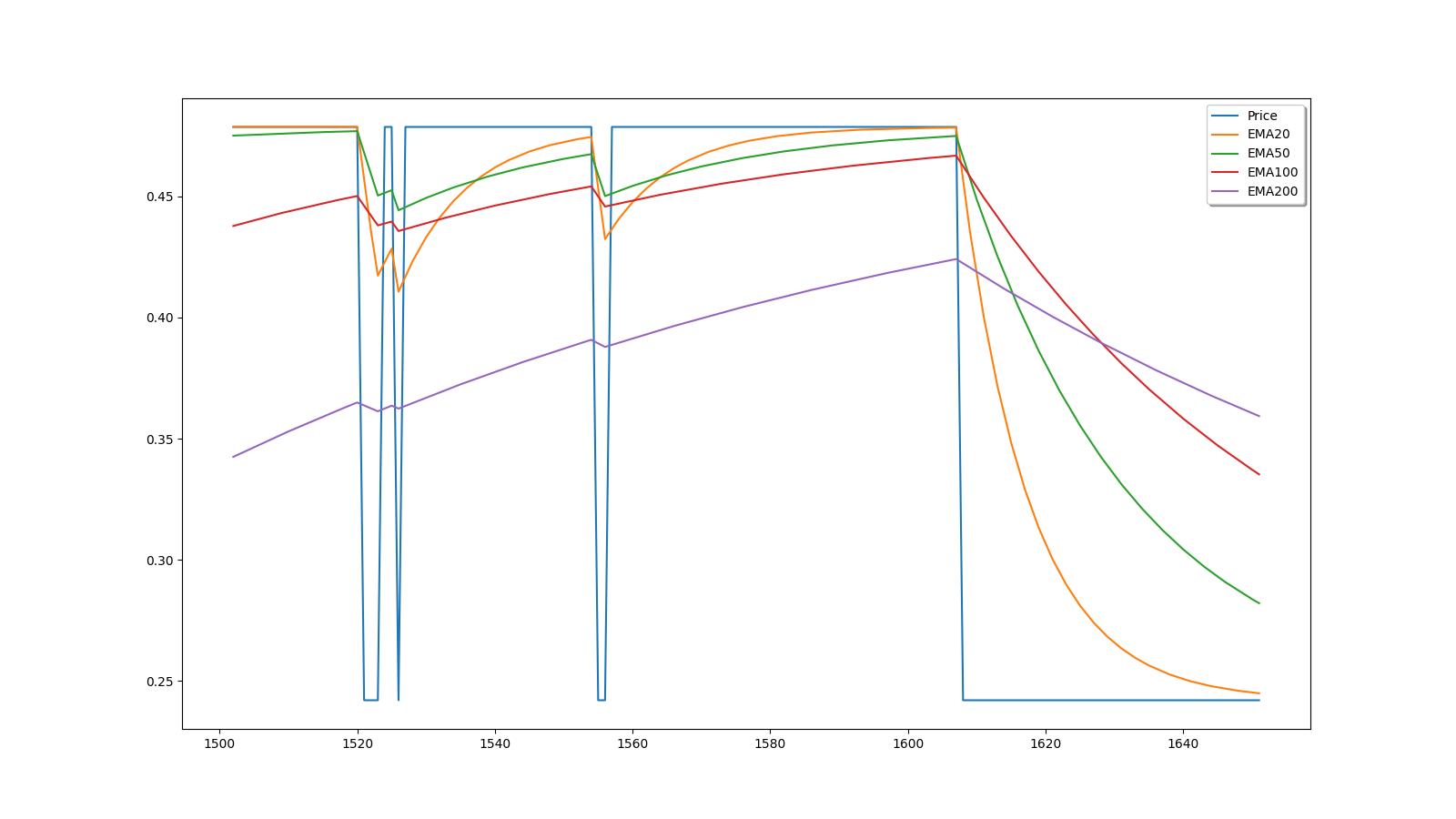 DataHighway Exponential Moving Averages
