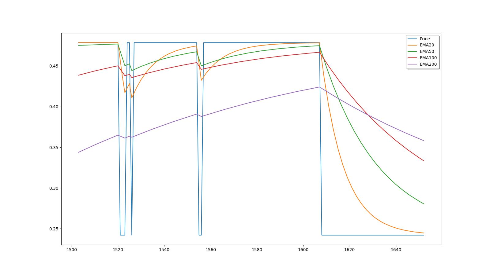 DataHighway Exponential Moving Averages