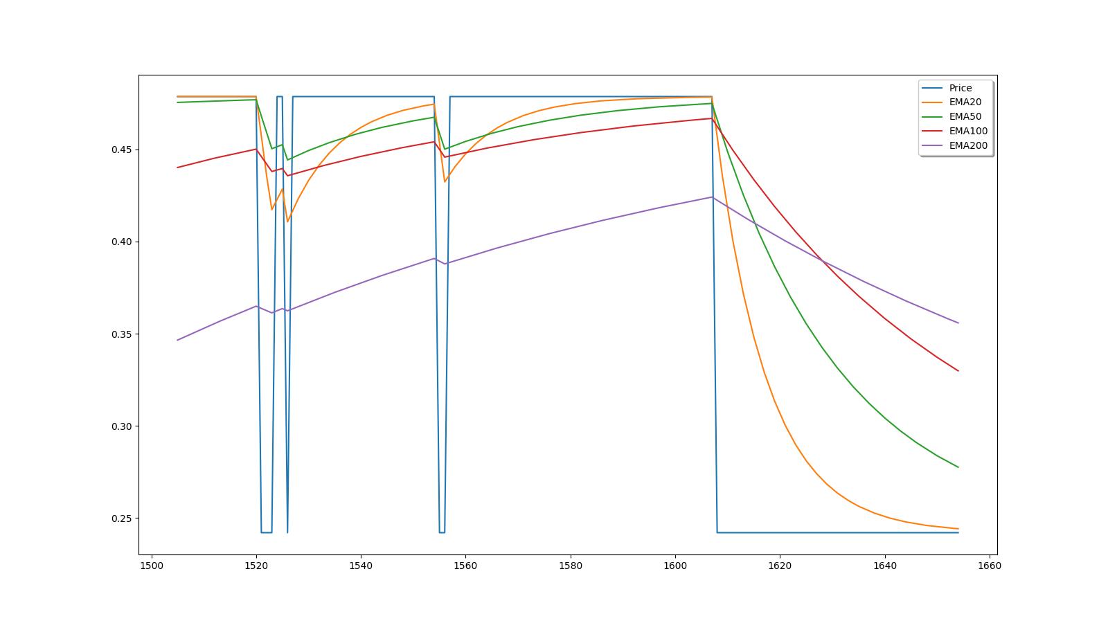 DataHighway Exponential Moving Averages
