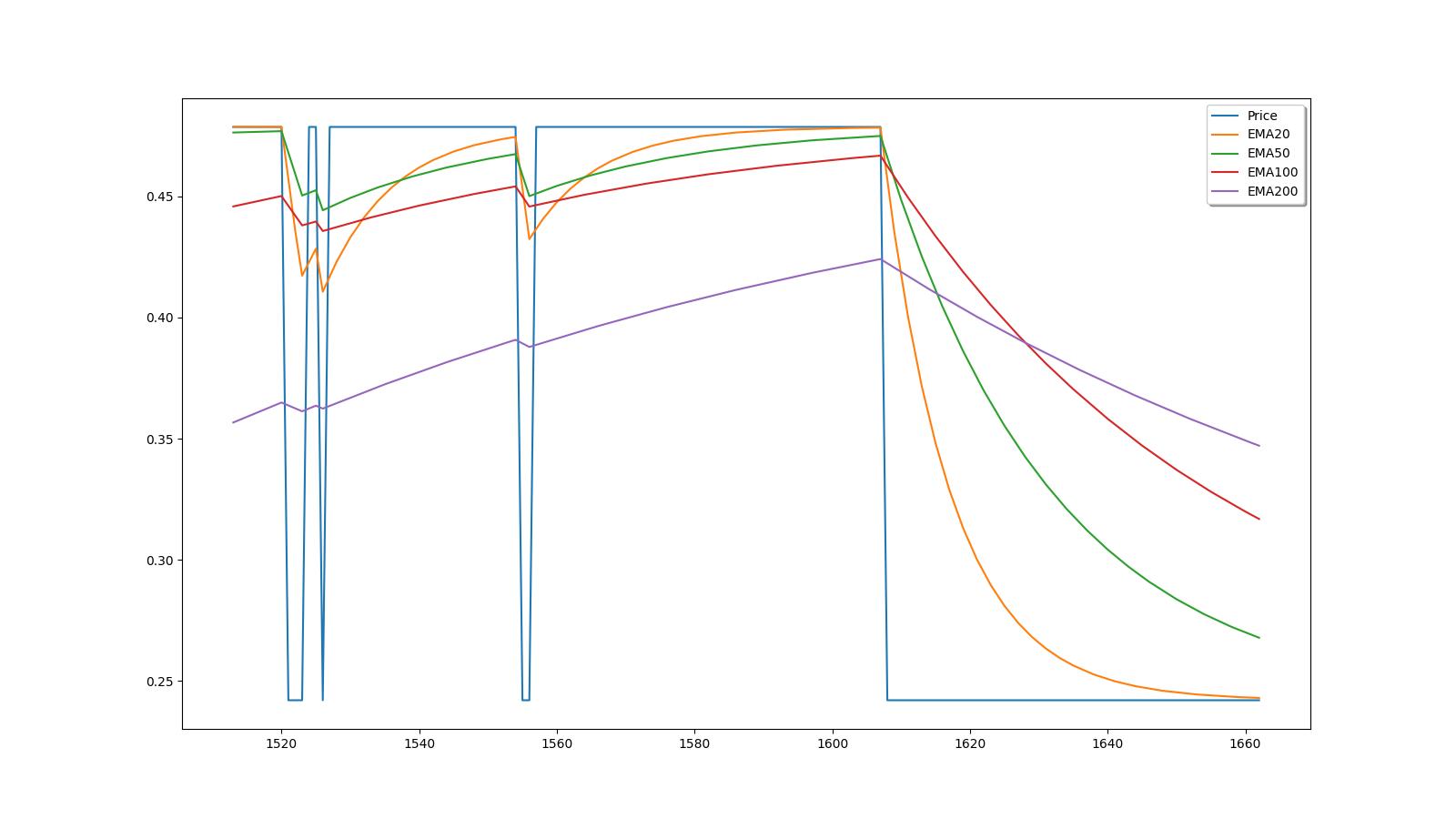 DataHighway Exponential Moving Averages
