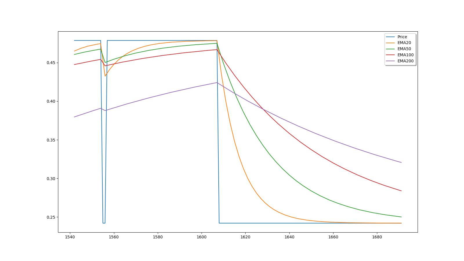 DataHighway Exponential Moving Averages