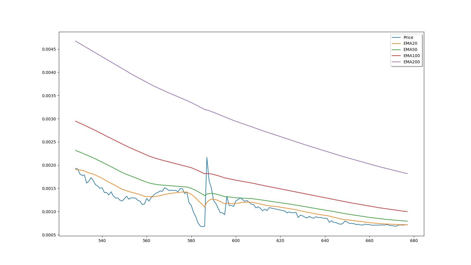 Datamall Coin Exponential Moving Averages