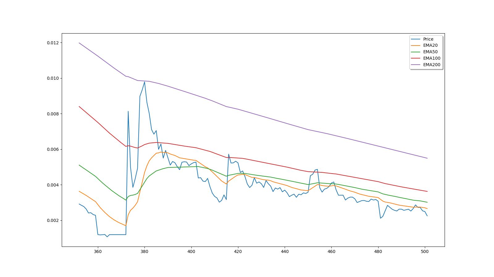Datamall Coin Exponential Moving Averages
