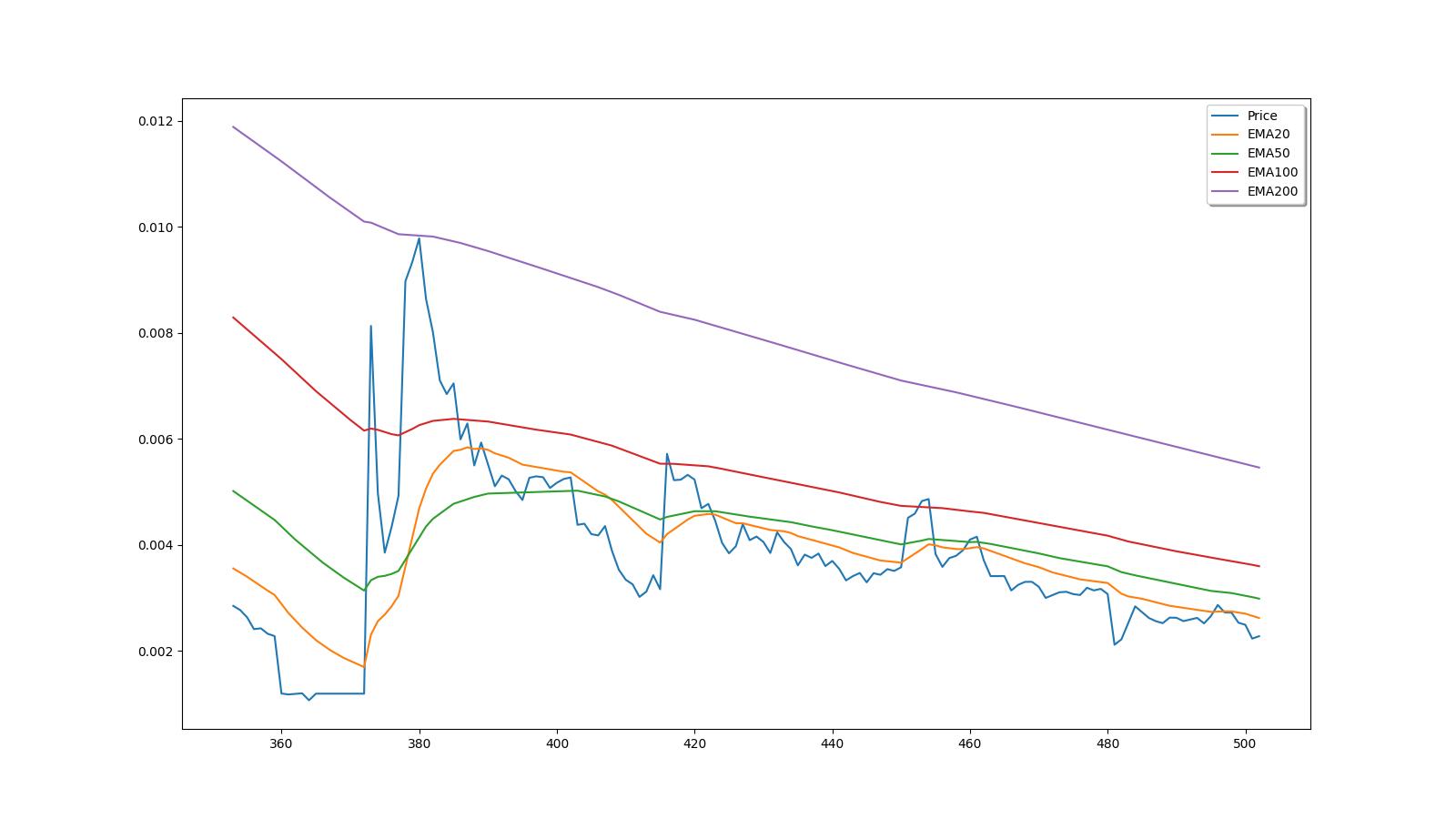 Datamall Coin Exponential Moving Averages