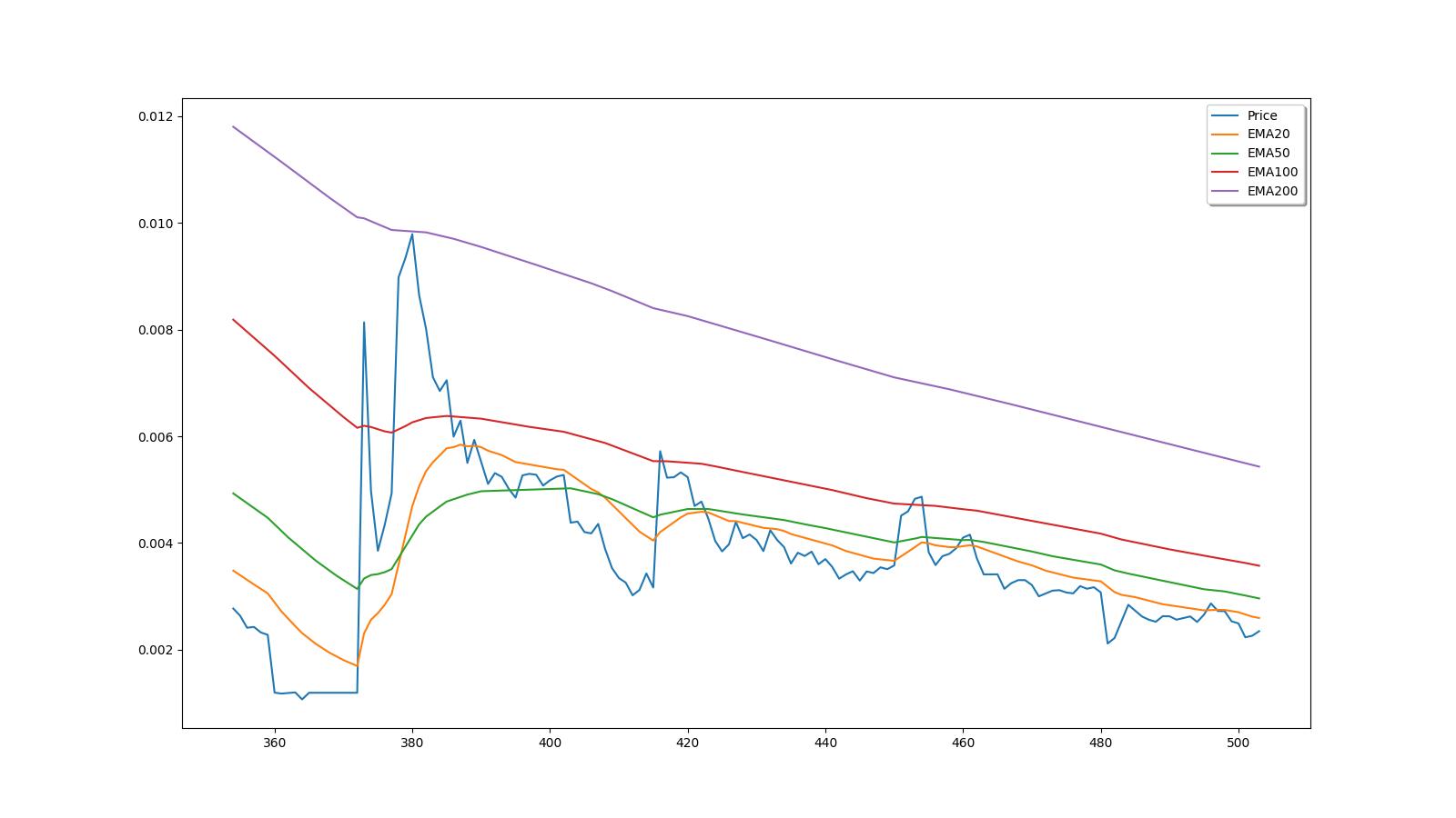 Datamall Coin Exponential Moving Averages