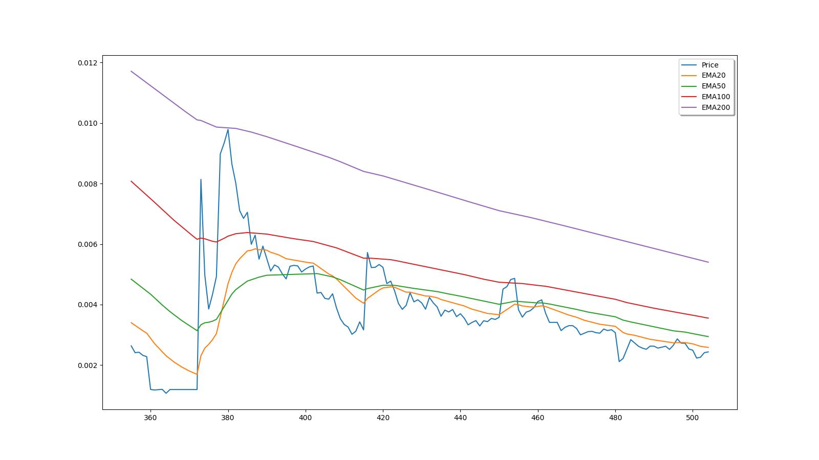 Datamall Coin Exponential Moving Averages