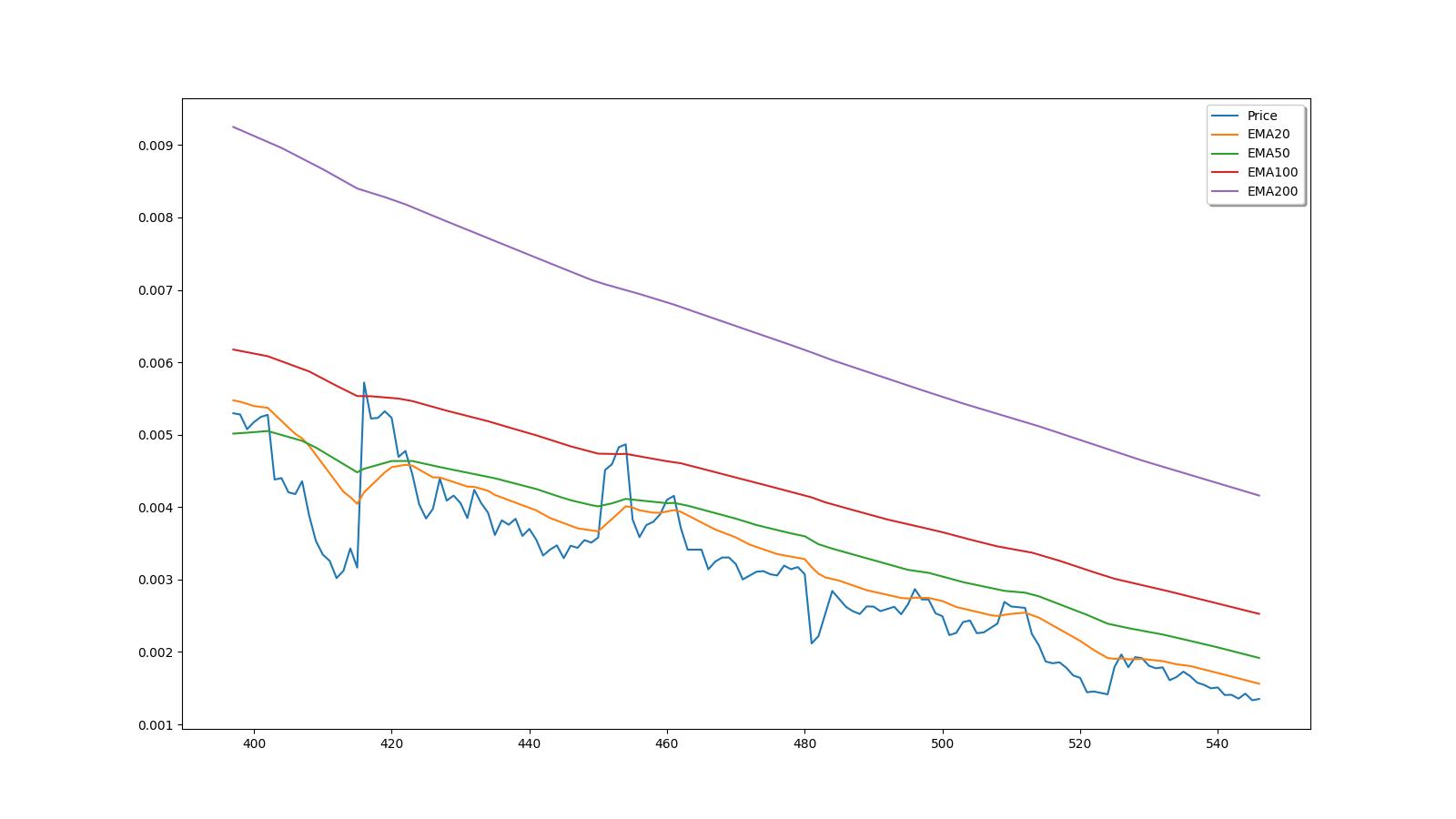 Datamall Coin Exponential Moving Averages