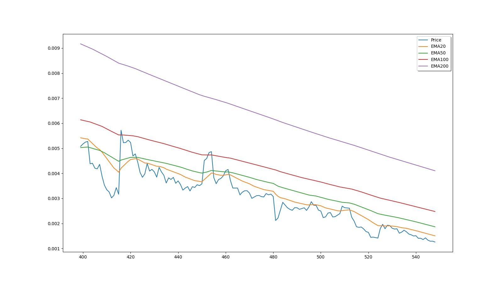 Datamall Coin Exponential Moving Averages
