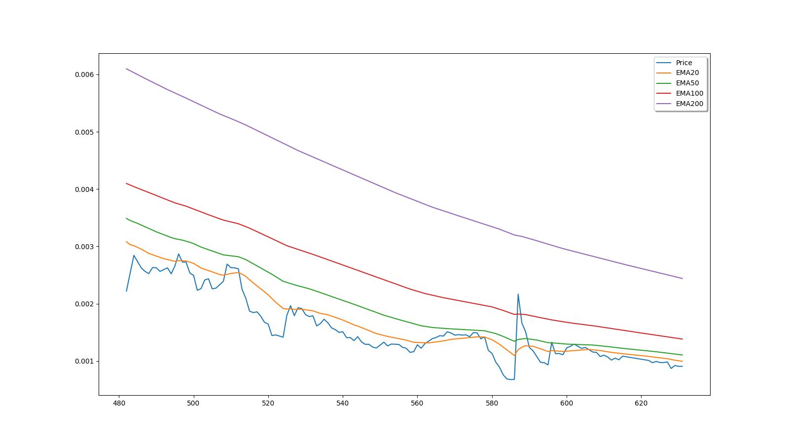 Datamall Coin Exponential Moving Averages