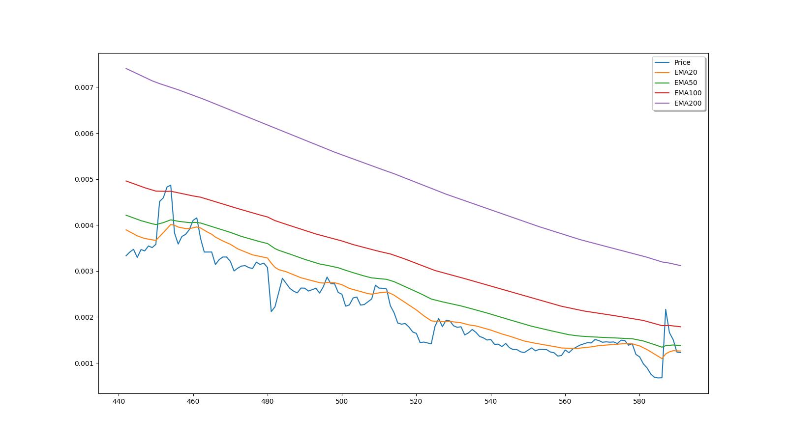 Datamall Coin Exponential Moving Averages