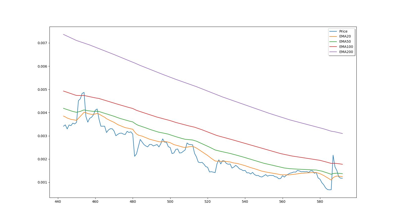Datamall Coin Exponential Moving Averages