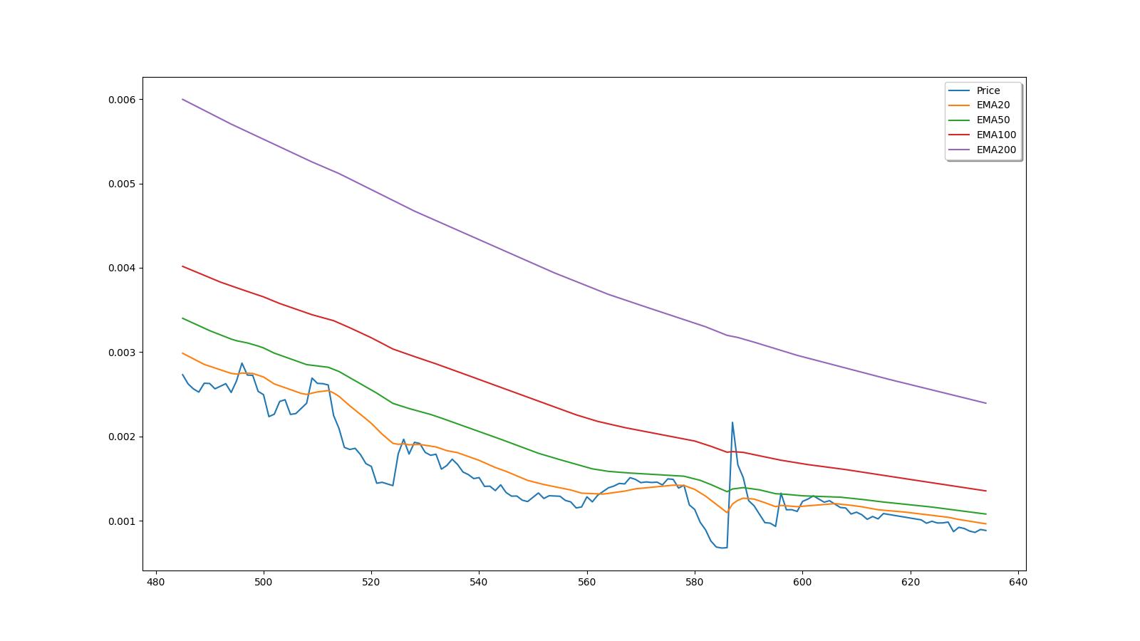 Datamall Coin Exponential Moving Averages