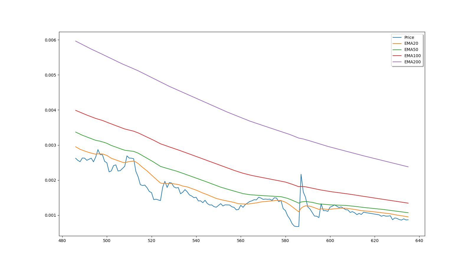 Datamall Coin Exponential Moving Averages