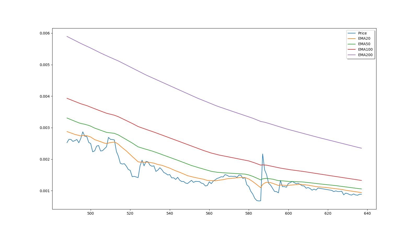 Datamall Coin Exponential Moving Averages