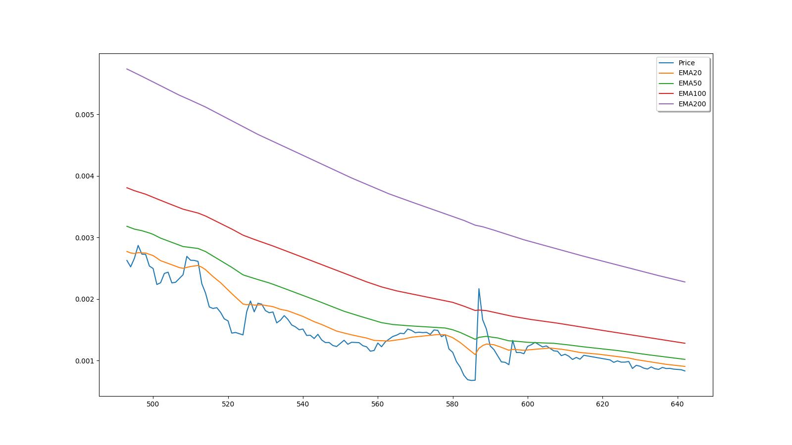 Datamall Coin Exponential Moving Averages