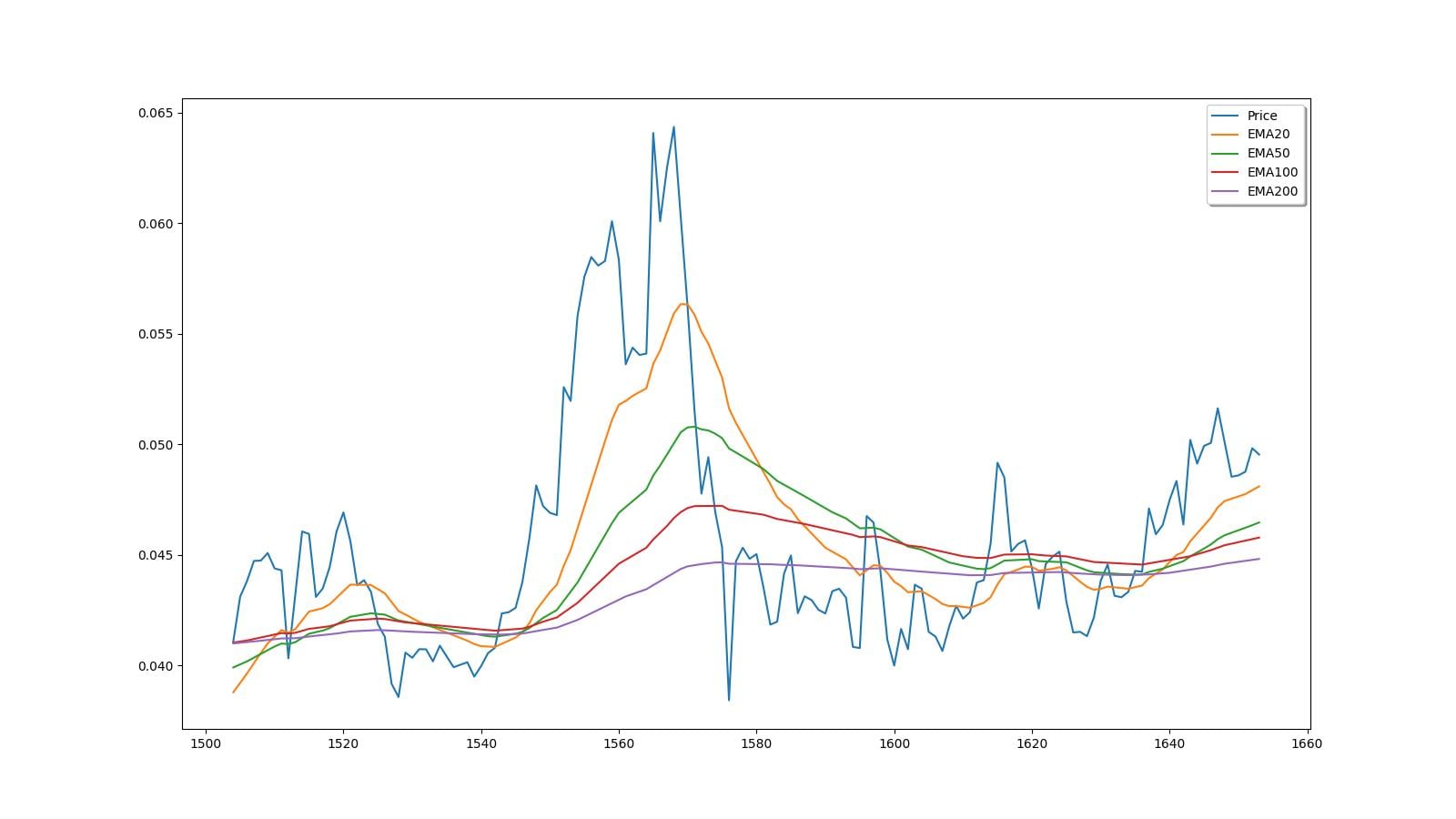 Datamine Exponential Moving Averages