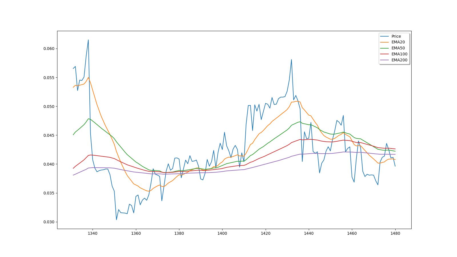 Datamine Exponential Moving Averages