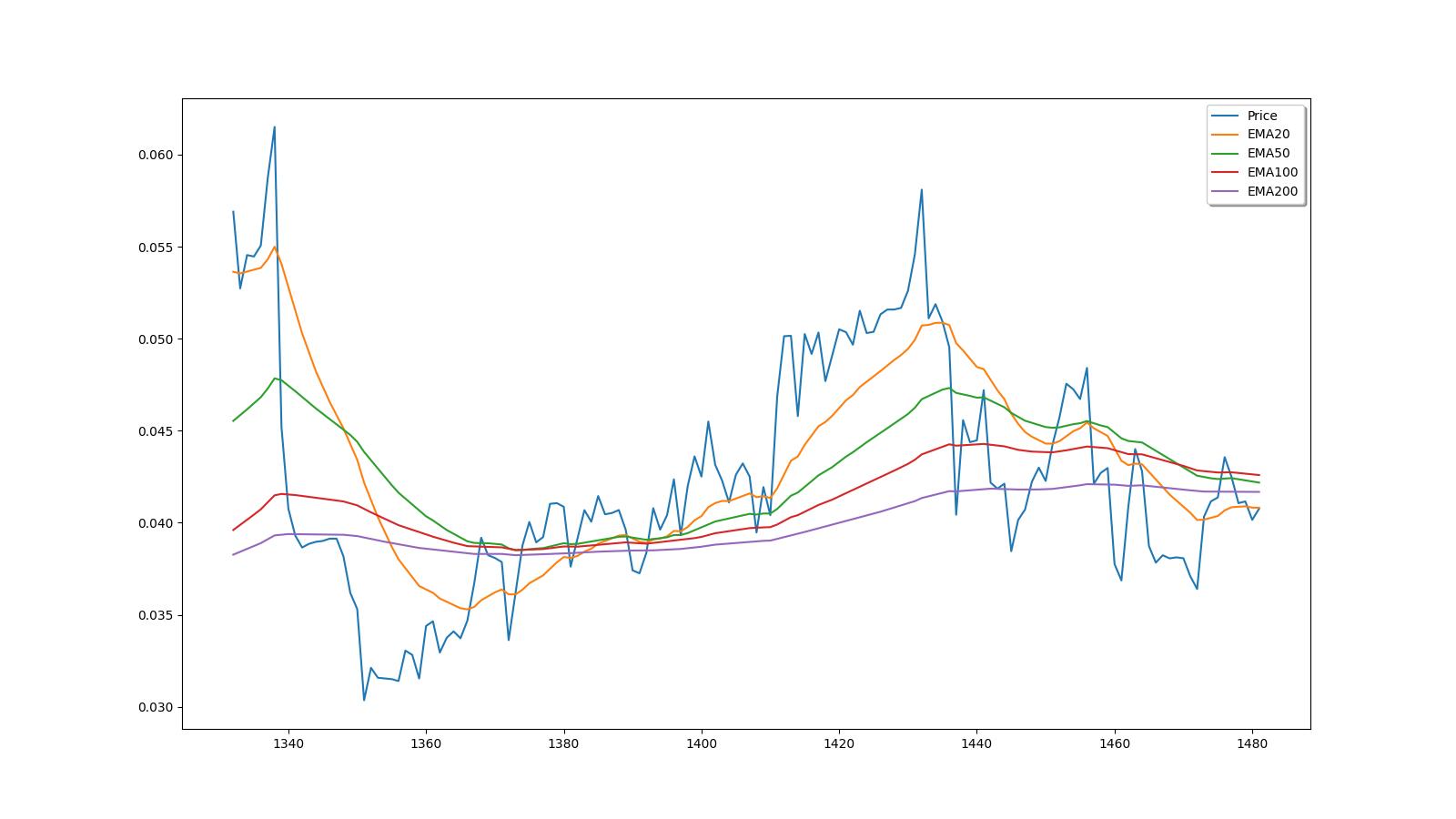 Datamine Exponential Moving Averages