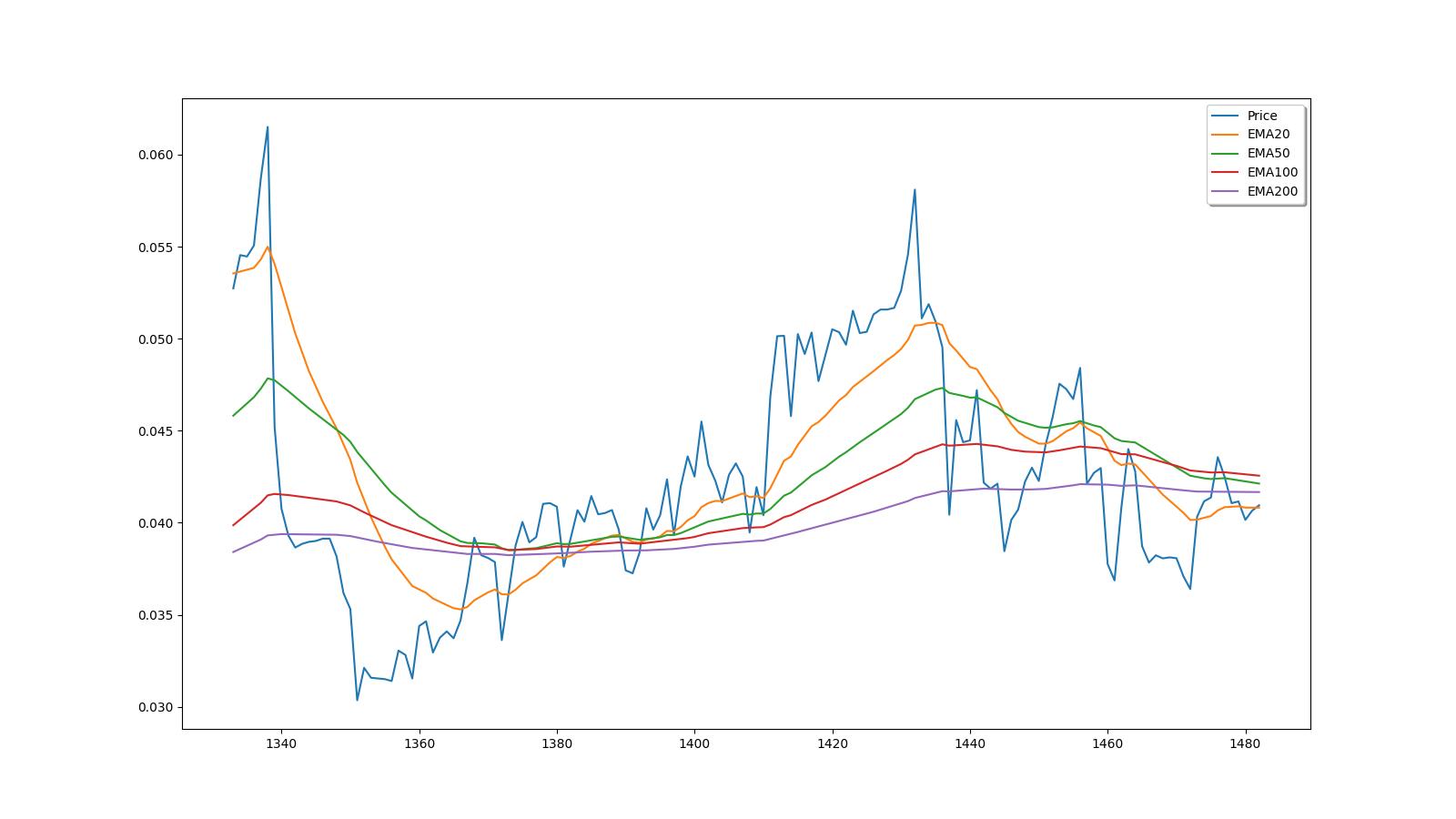 Datamine Exponential Moving Averages