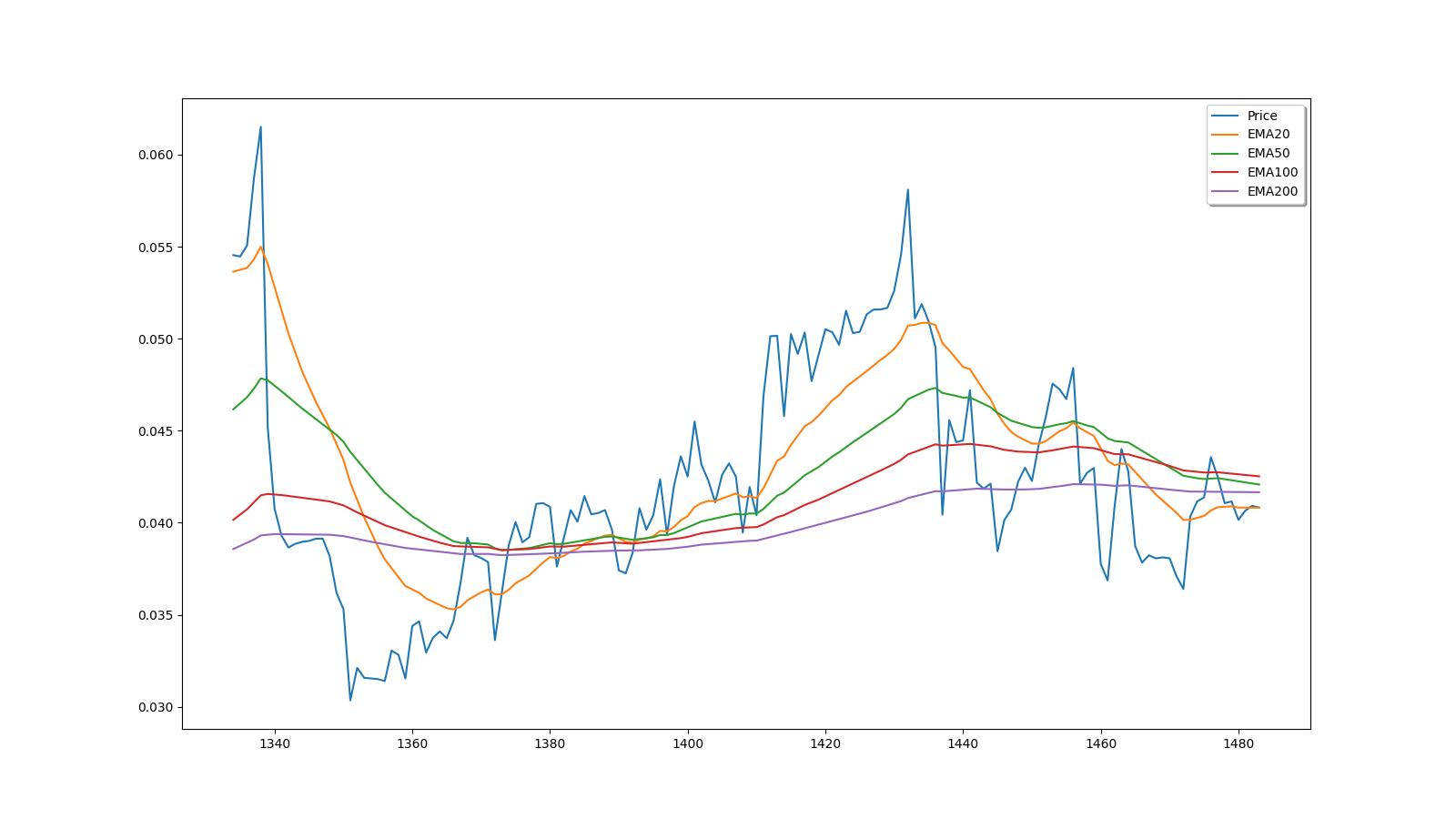 Datamine Exponential Moving Averages