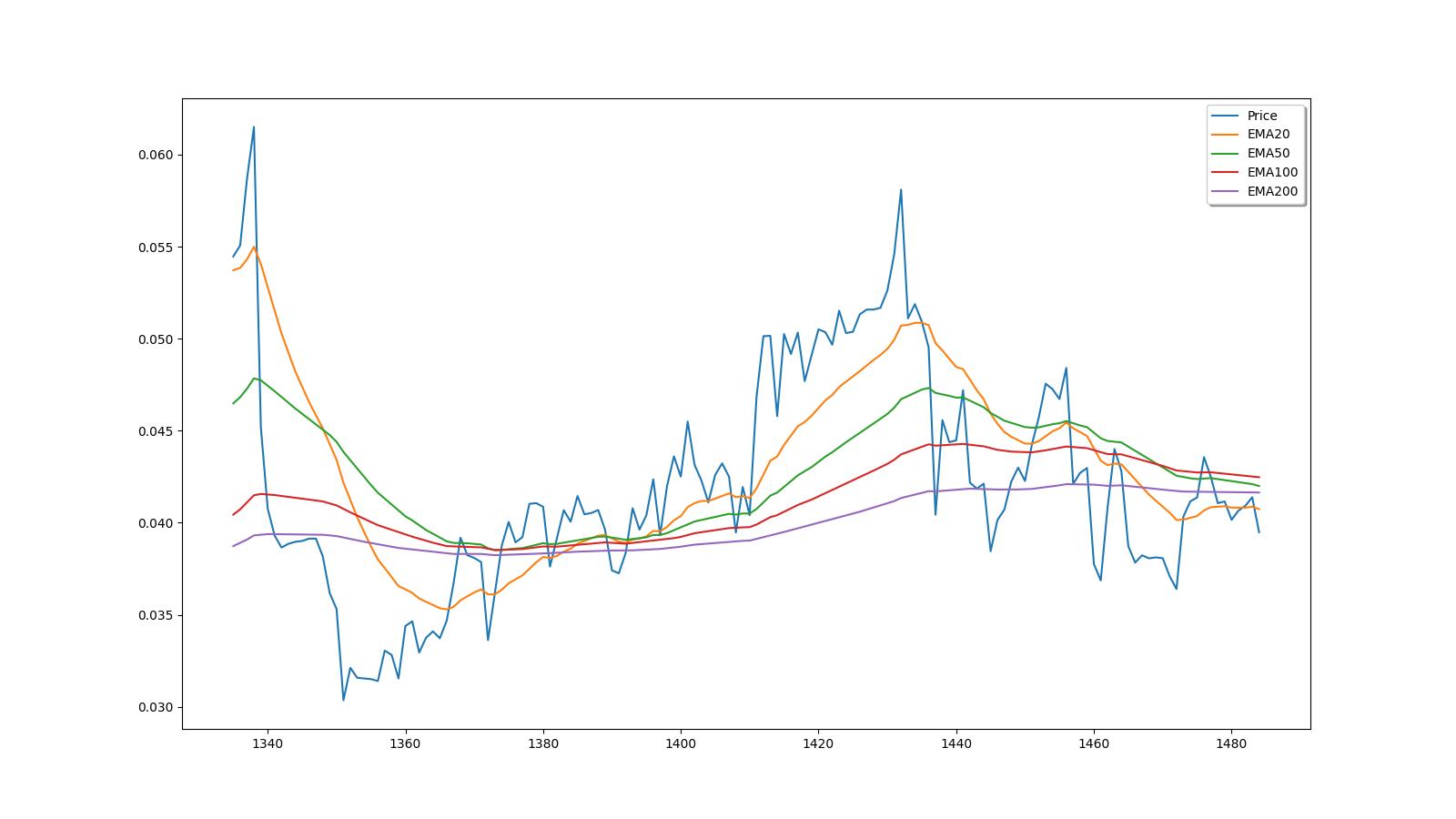 Datamine Exponential Moving Averages