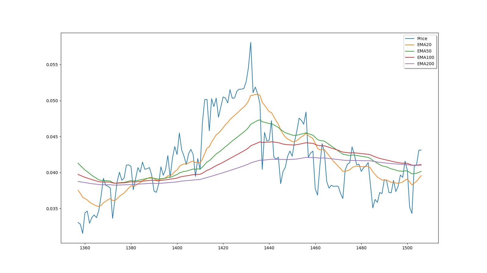 Datamine Exponential Moving Averages